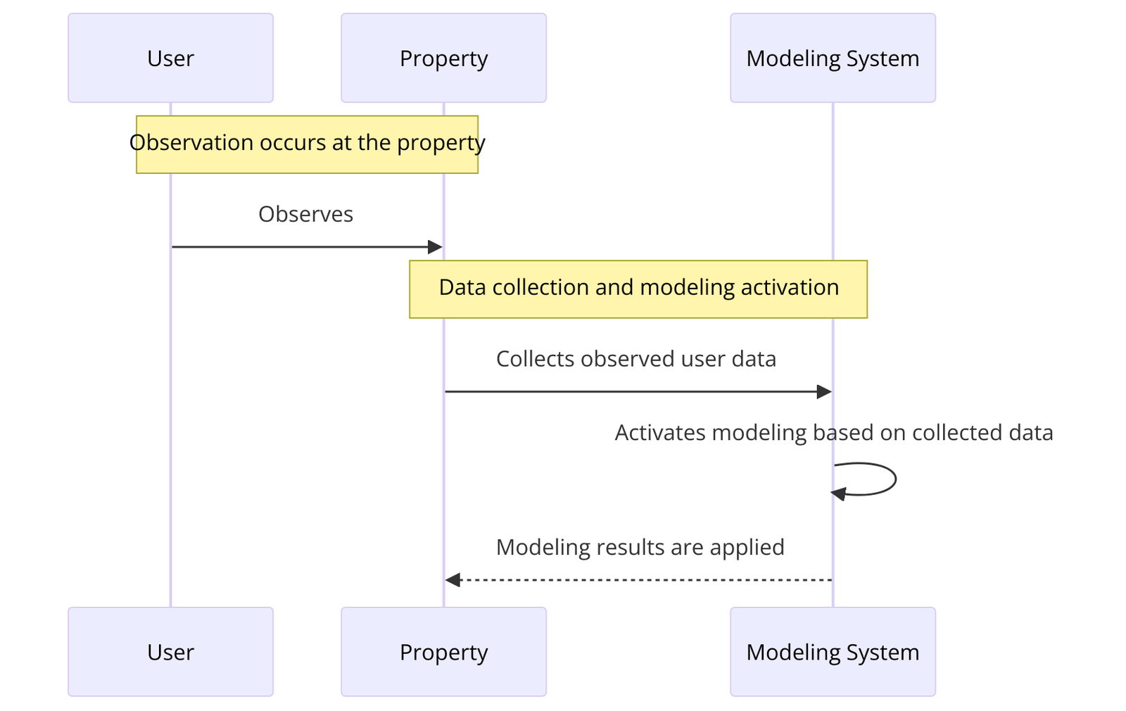 What is modeling in GA4? - Analytics Buddha